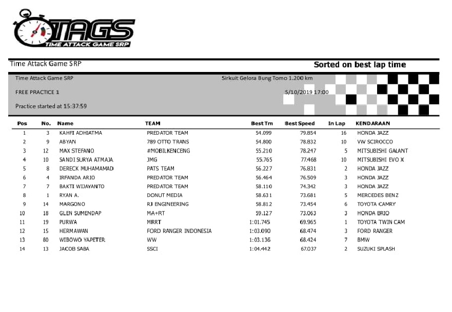Hasil Time Attack Game SRP (TAGS) - INDOREKOR